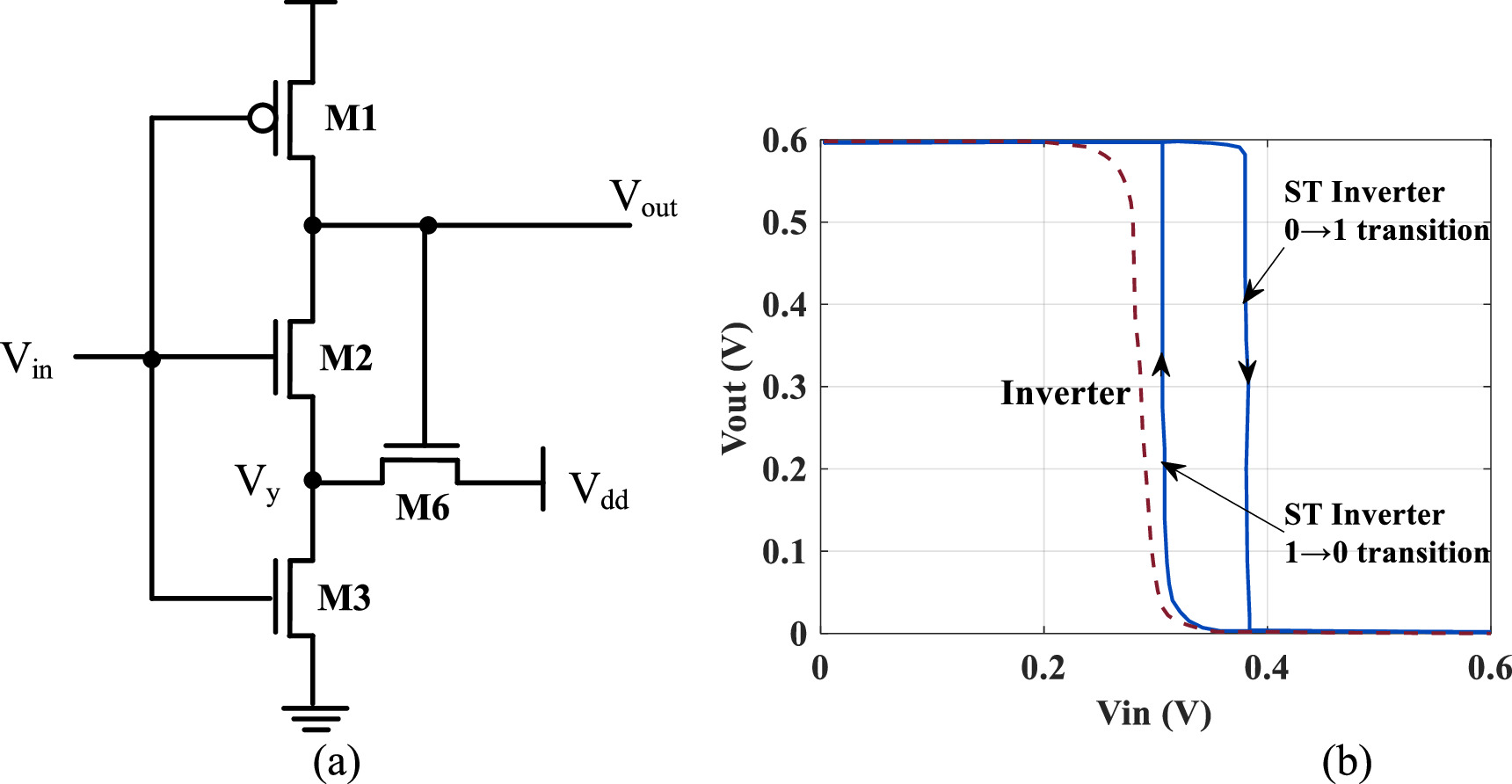 Design of reliable and fast Schmitt trigger 10T SRAM cells using in ...