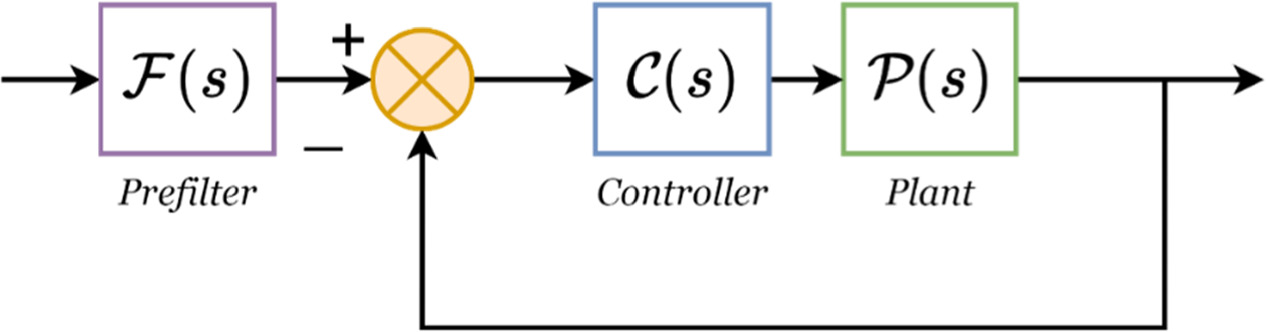 Optimal and simultaneous synthesis of fractional order QFT controllers and prefilters for non ...