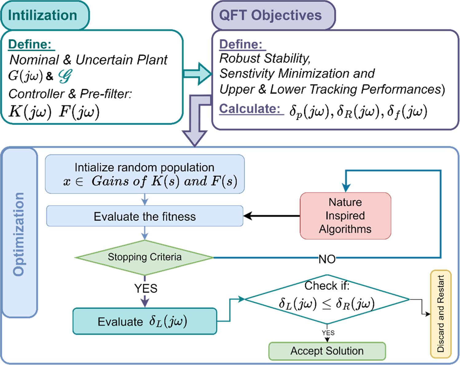 Optimal and simultaneous synthesis of fractional order QFT controllers and prefilters for non ...