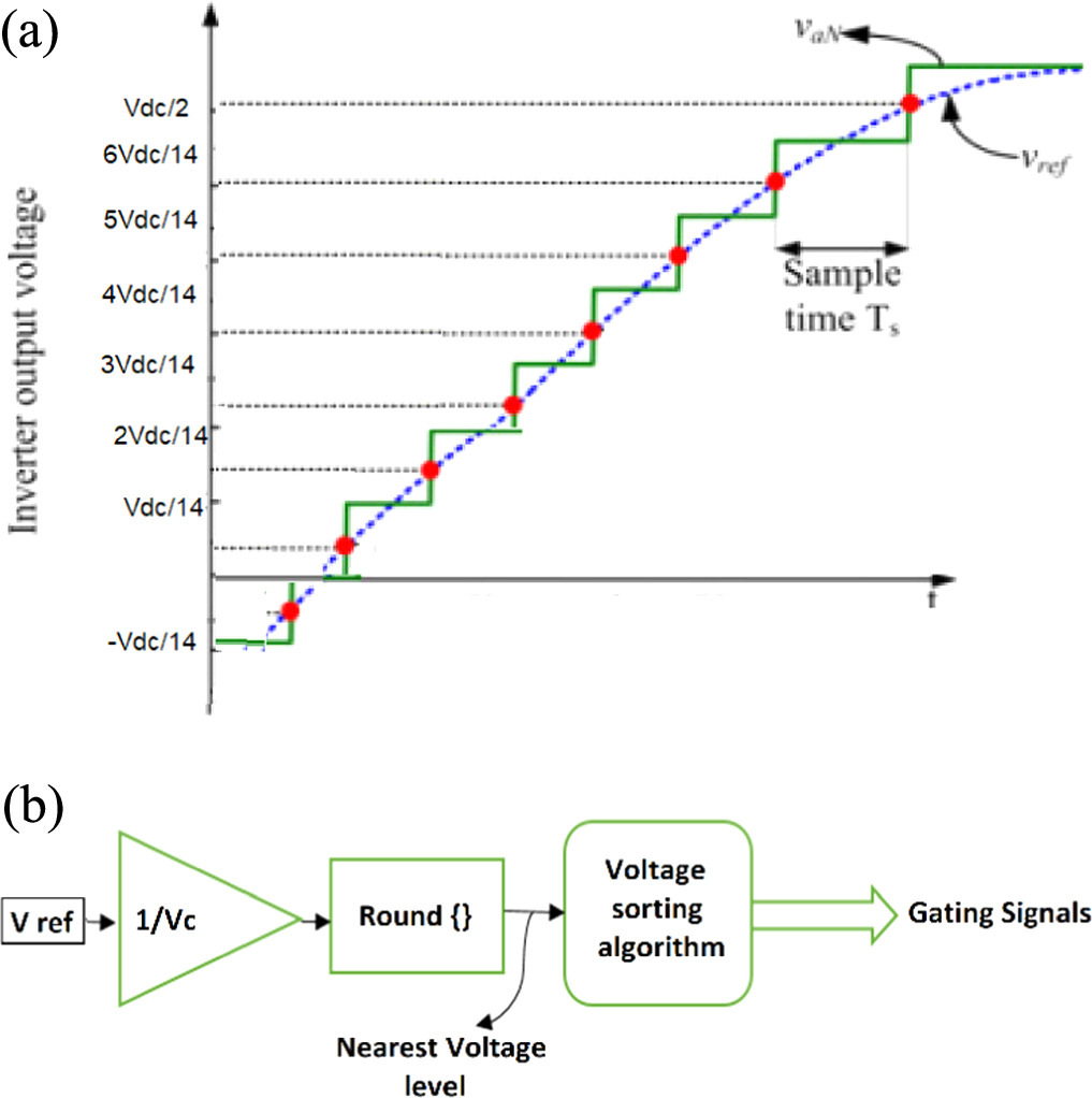 Comparative analysis of submodules and design of seventeen-level ...
