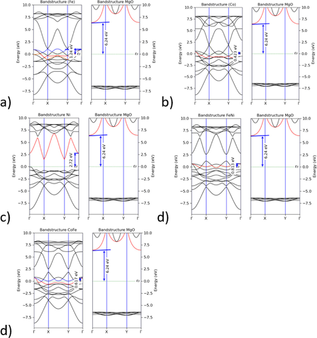 First principle atomistic modelling of magnetic tunnel junction (MTJ ...