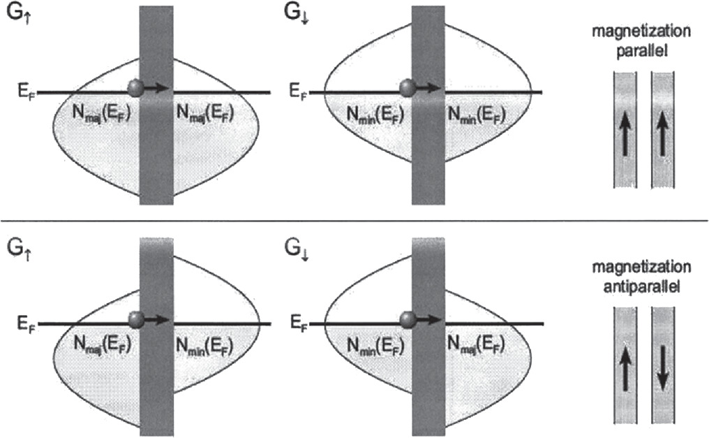 First principle atomistic modelling of magnetic tunnel junction (MTJ ...