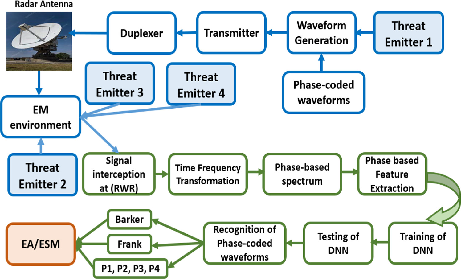 Radar signal modulation identification using global context vision transformer - IOPscience