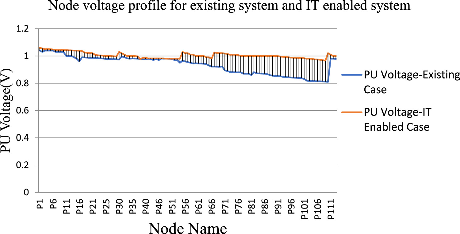 An intelligent transformer enabled medium voltage AC network for loss minimization and node ...