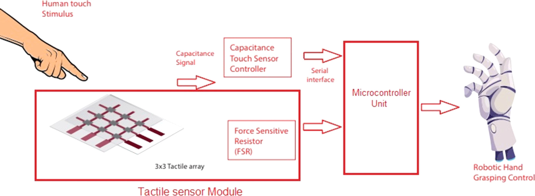 Fabrication of PDMS based flexible capacitive tactile sensor array with inkjet printed silver ...