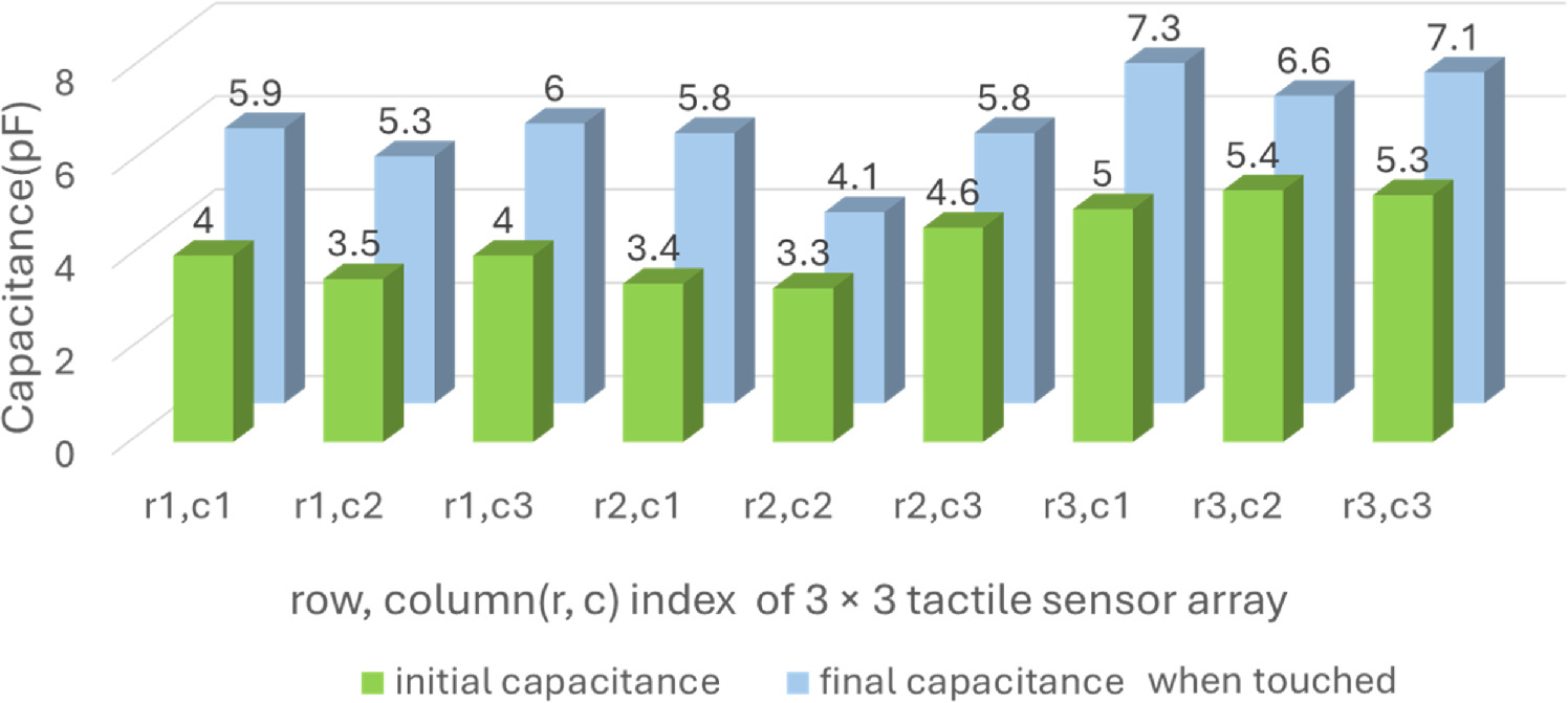 Fabrication of PDMS based flexible capacitive tactile sensor array with ...