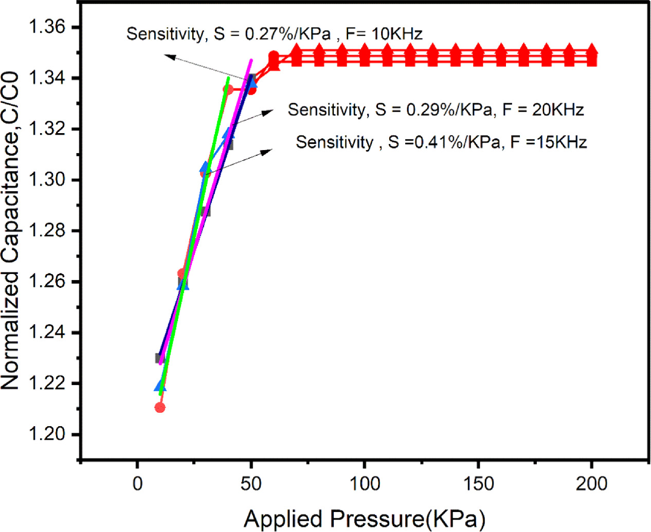 Fabrication of PDMS based flexible capacitive tactile sensor array with inkjet printed silver ...