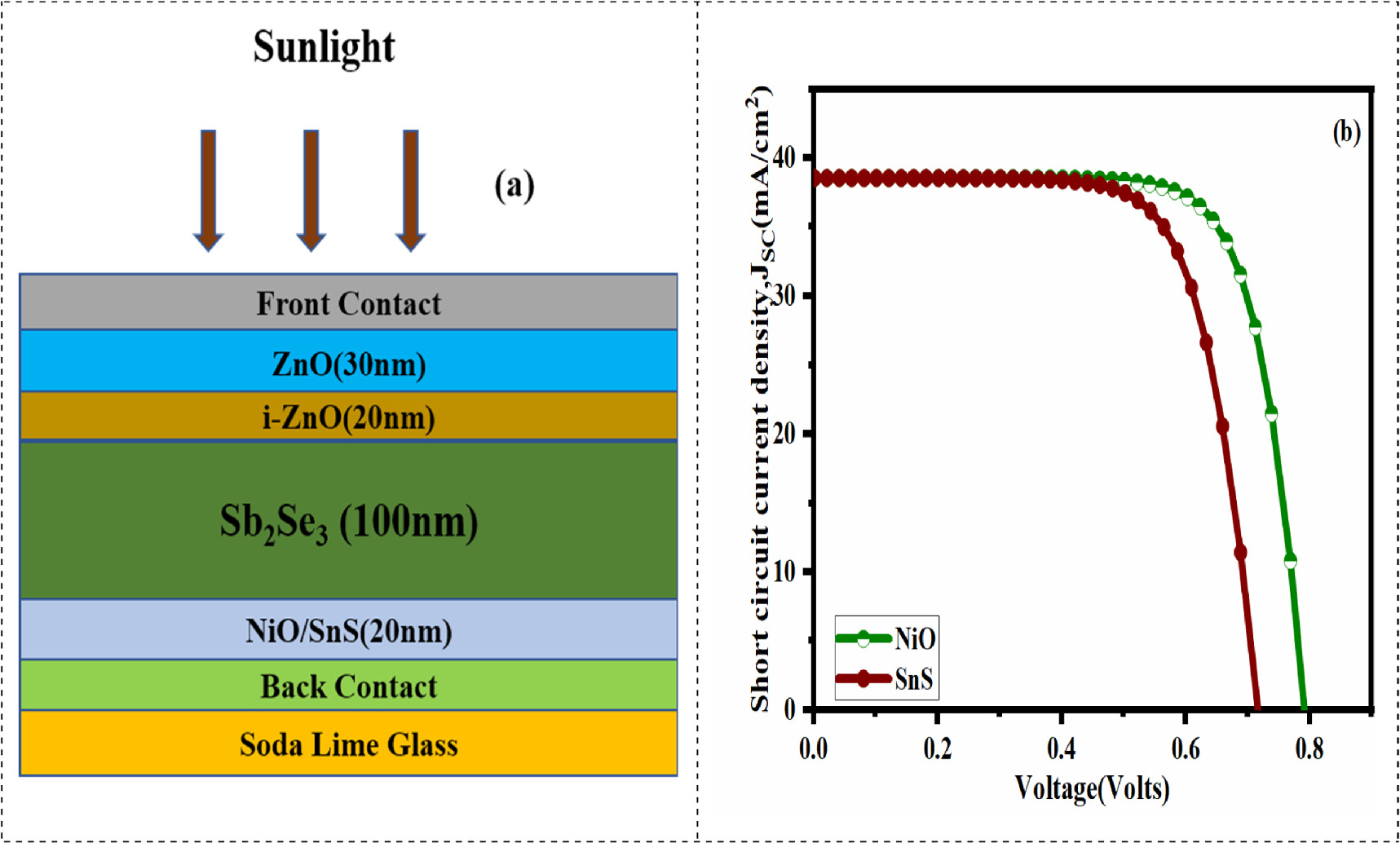 Enhancing performance of antimony selenide solar cell with different ...