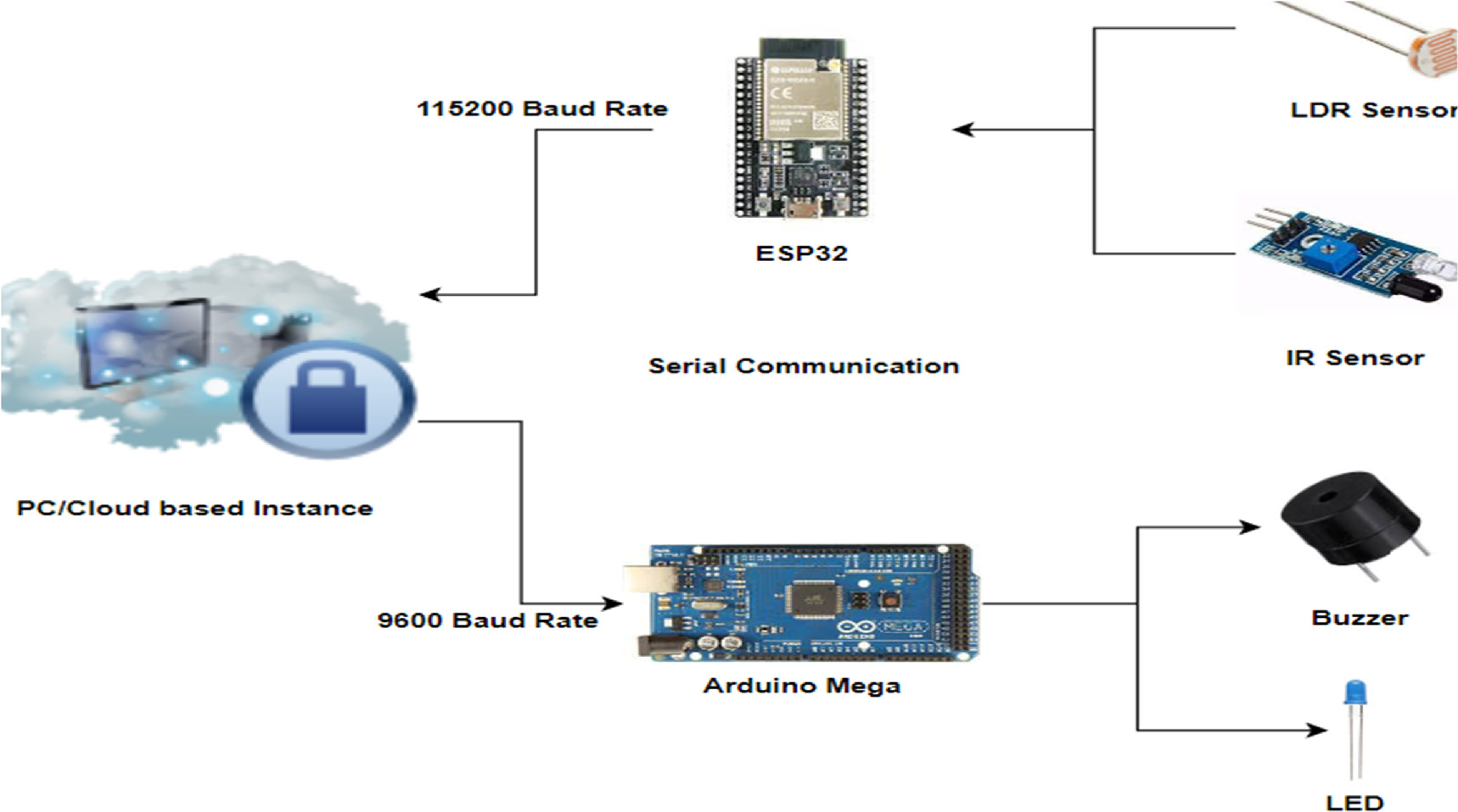 Home intrusion: smart security and live video surveillance system ...