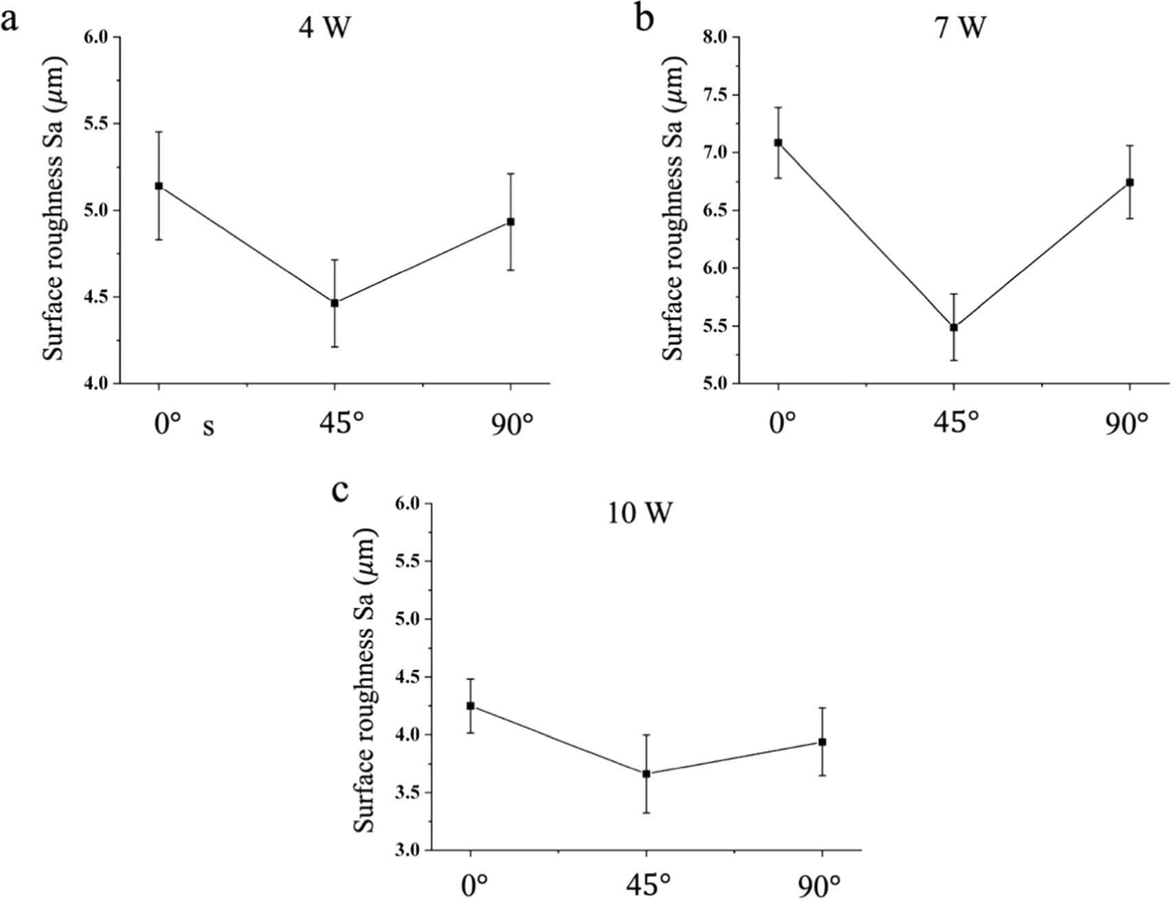 Investigating the laser power and trajectory effect on milled surface ...