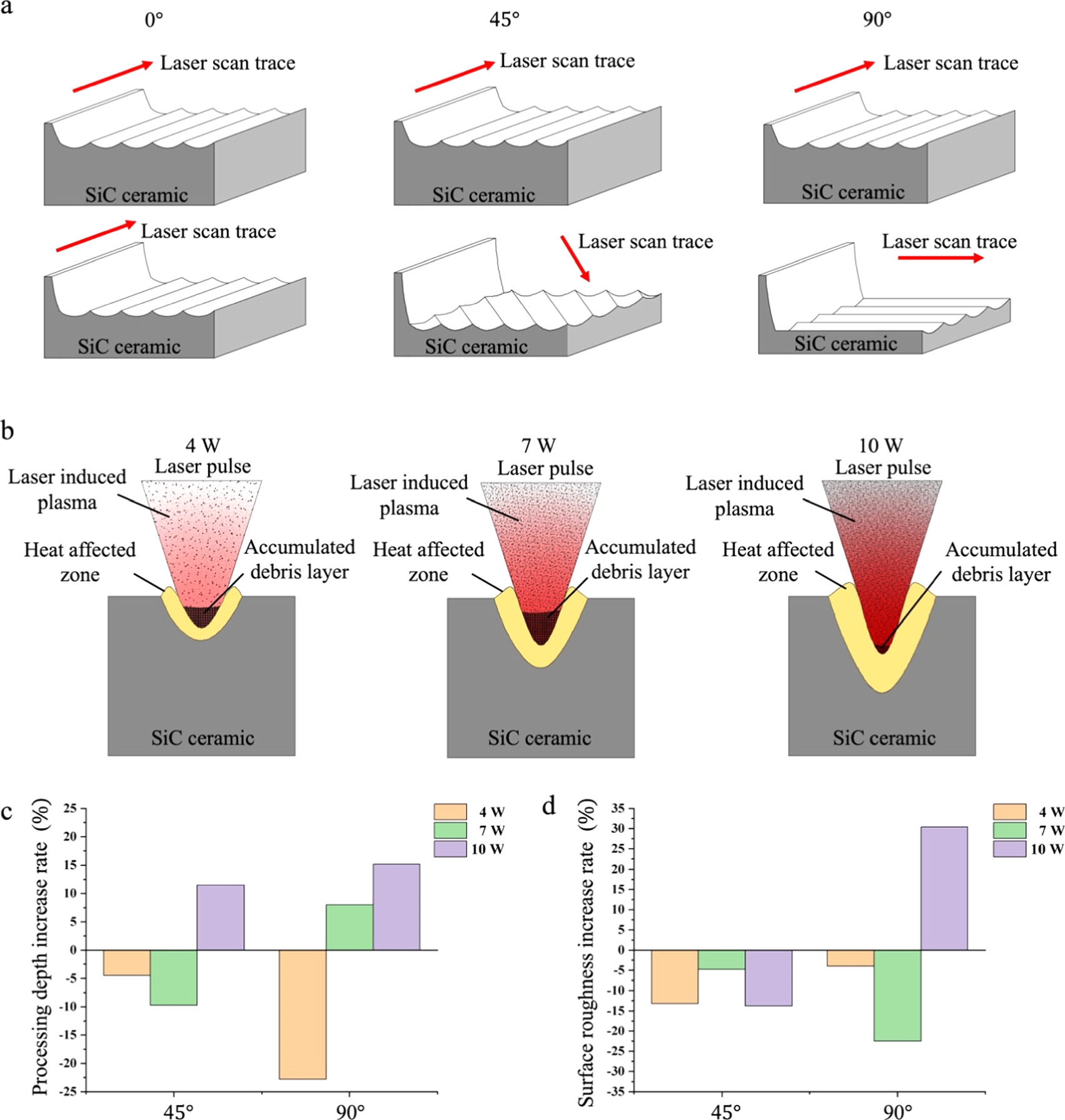 Investigating the laser power and trajectory effect on milled surface ...
