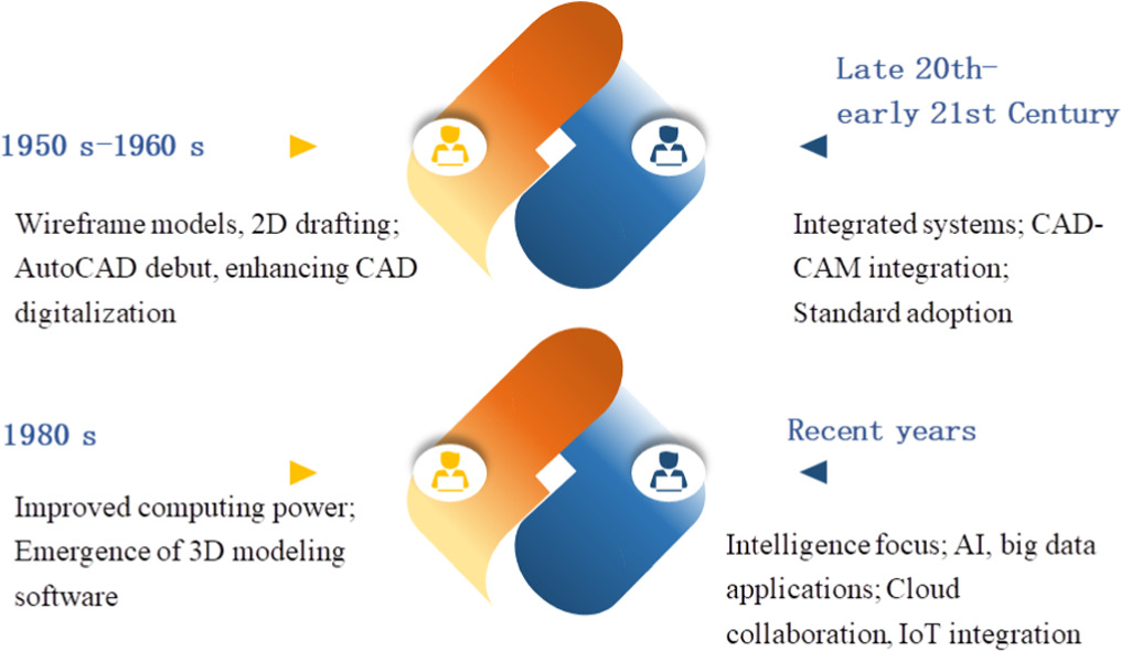 Design and manufacturing of mechanical parts based on CAD and CAM ...
