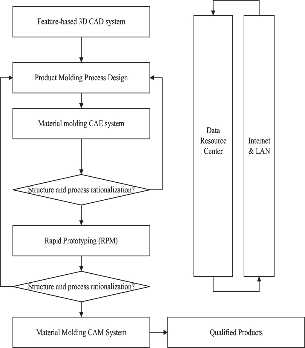 Design and manufacturing of mechanical parts based on CAD and CAM ...