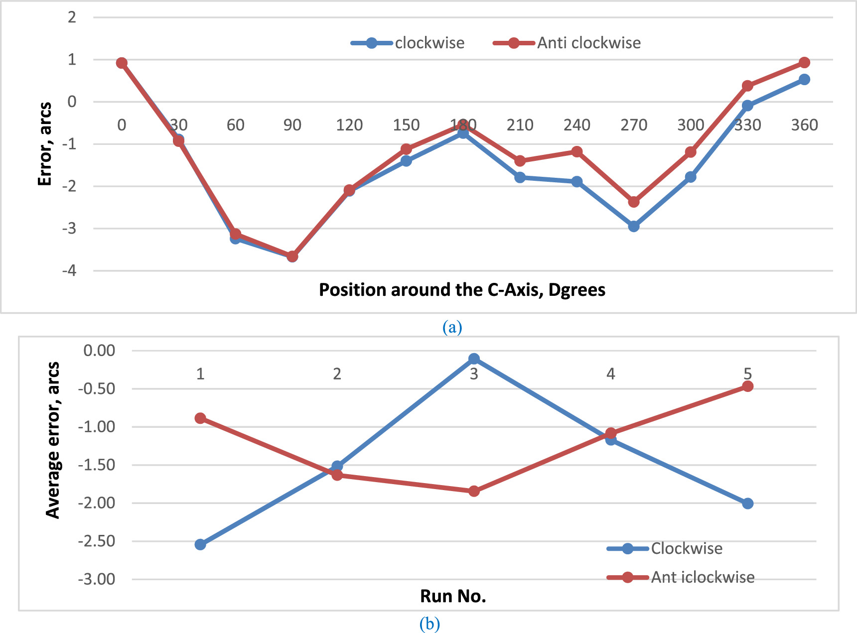 Positioning errors and accuracy of CNC machine tools - IOPscience
