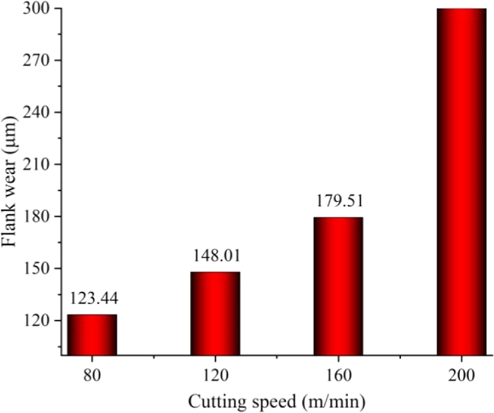 Research on wear of CBN tool in precision machining of AISI M2 hard ...