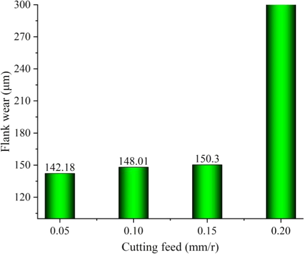 Research on wear of CBN tool in precision machining of AISI M2 hard ...