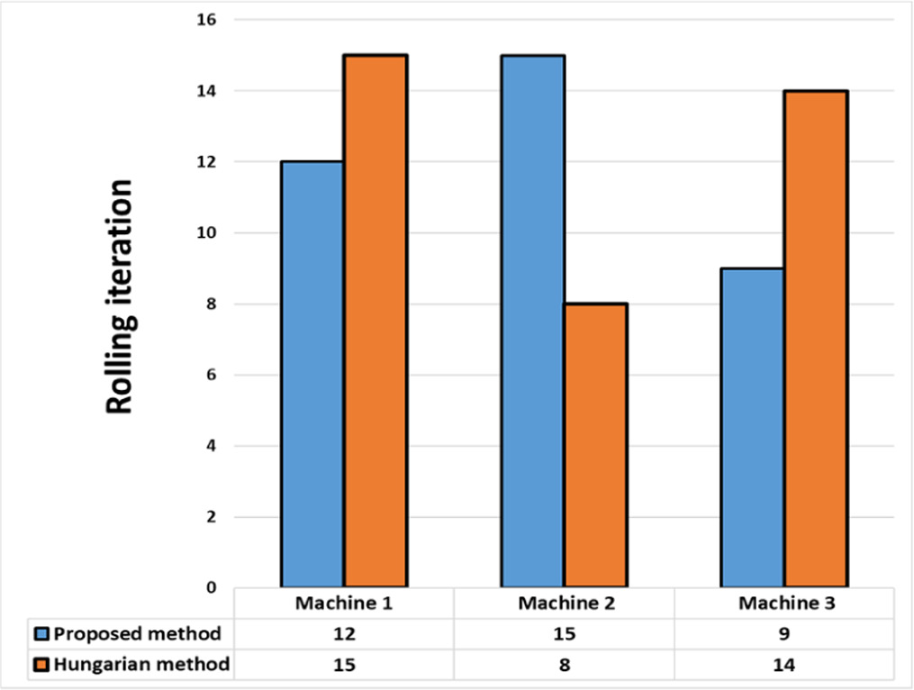 A new heuristic method for solving unbalanced multi-objective assignment problem - IOPscience