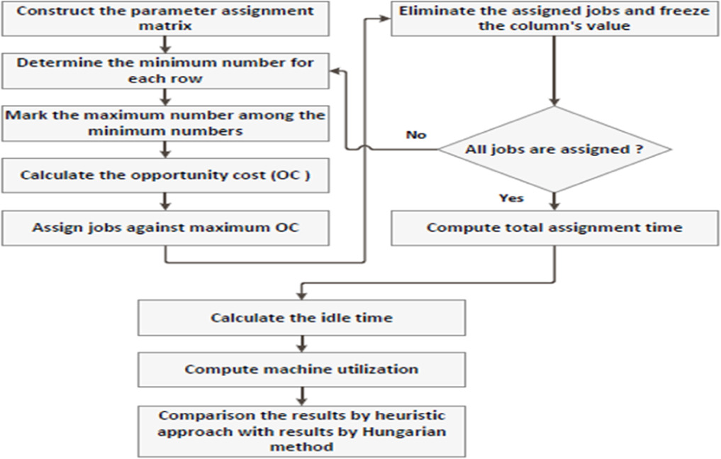 A new heuristic method for solving unbalanced multi-objective assignment problem - IOPscience