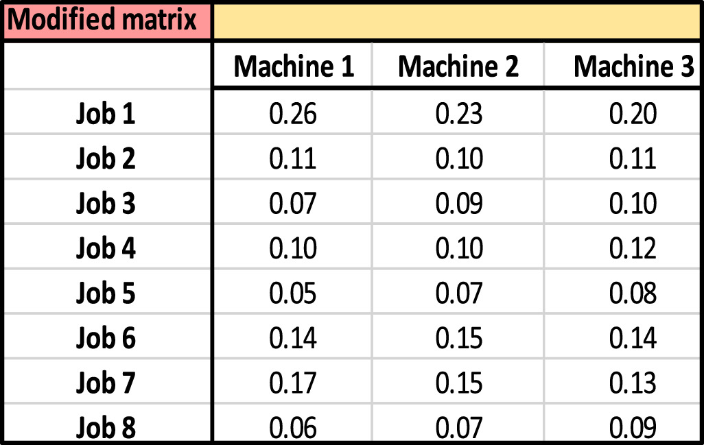 A new heuristic method for solving unbalanced multi-objective assignment problem - IOPscience