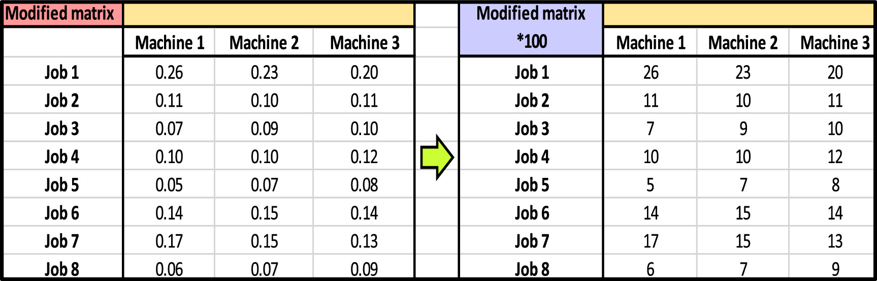 A new heuristic method for solving unbalanced multi-objective ...