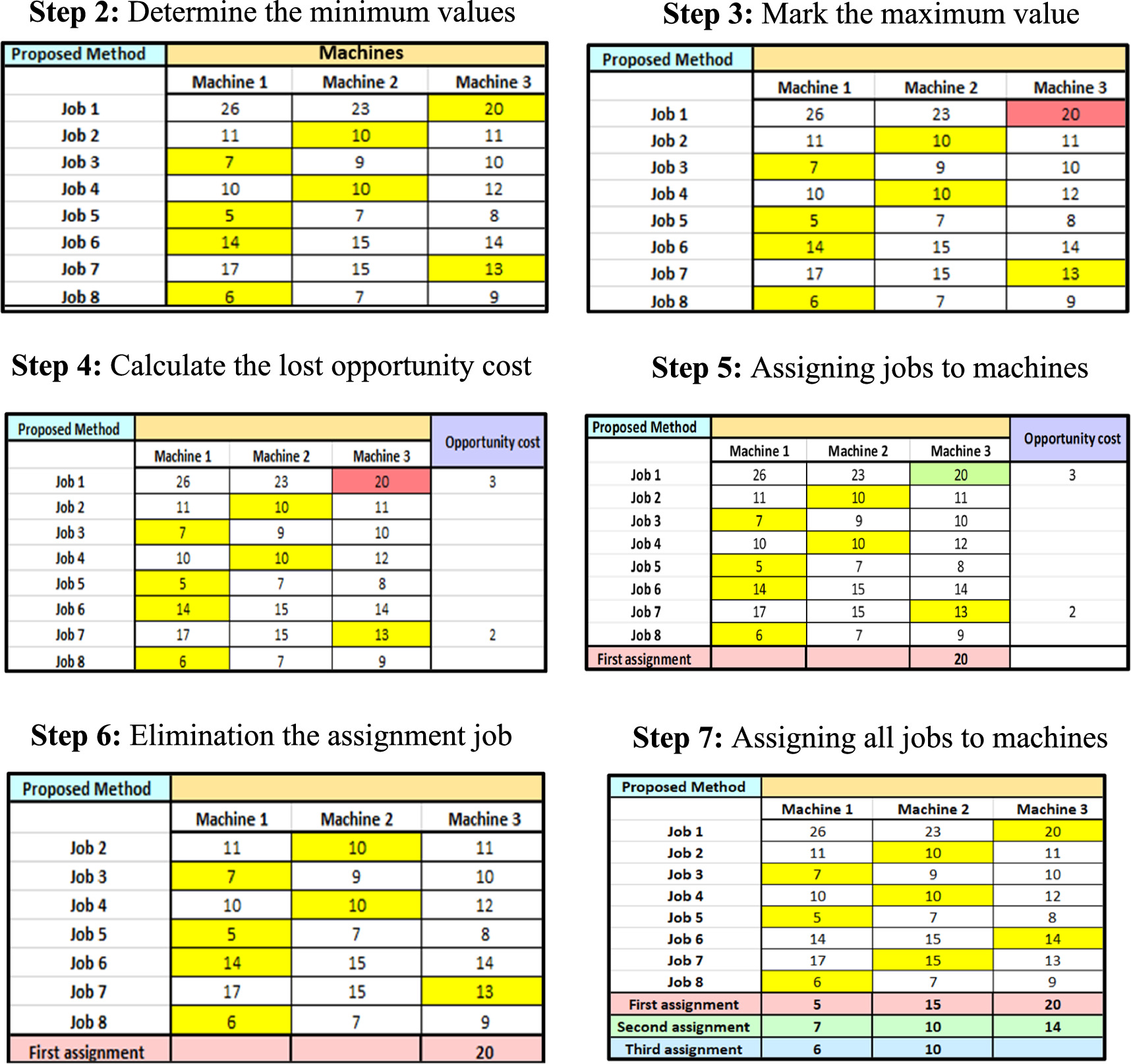 A new heuristic method for solving unbalanced multi-objective assignment problem - IOPscience
