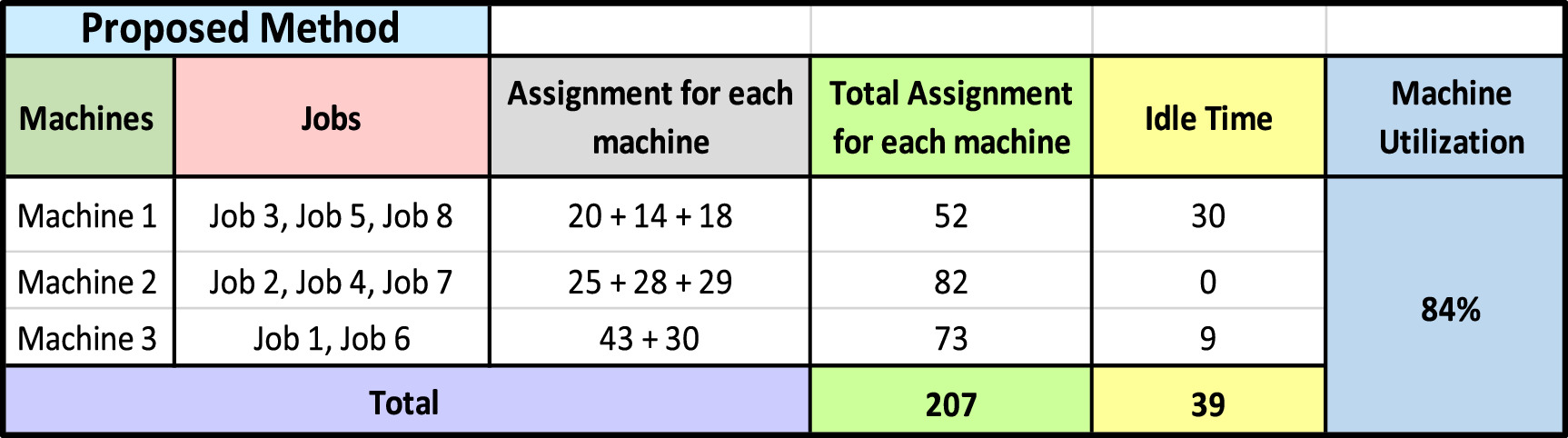 A new heuristic method for solving unbalanced multi-objective assignment problem - IOPscience