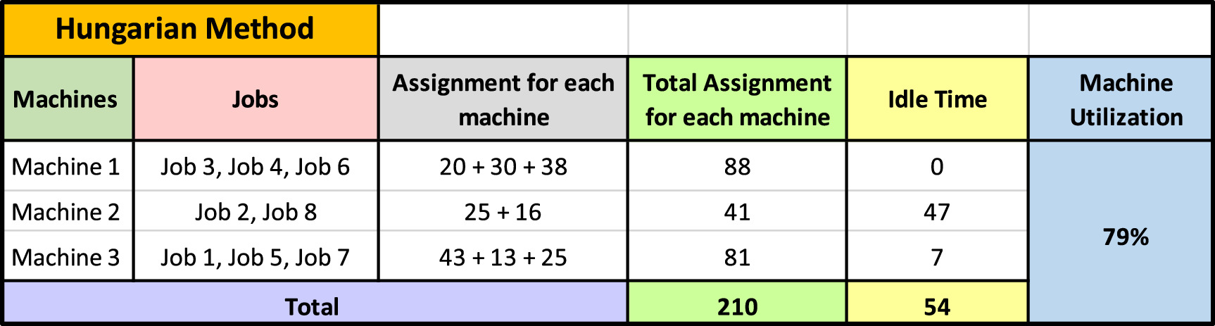 A new heuristic method for solving unbalanced multi-objective assignment problem - IOPscience