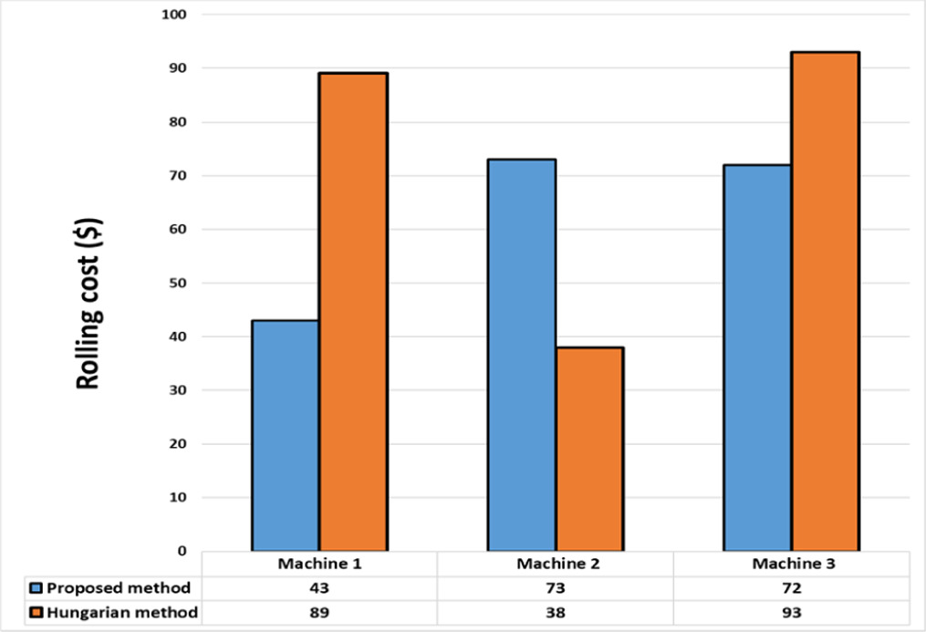 A new heuristic method for solving unbalanced multi-objective ...