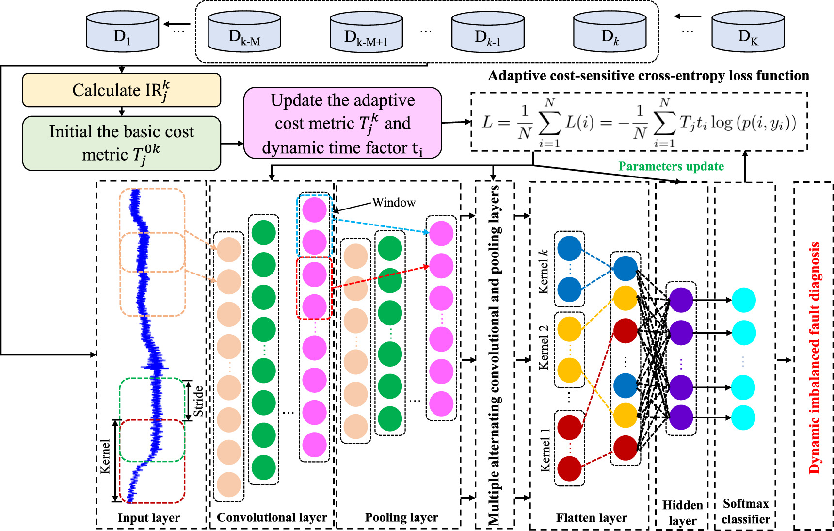 A novel adaptive cost-sensitive convolution neural network based dynamic imbalanced fault ...