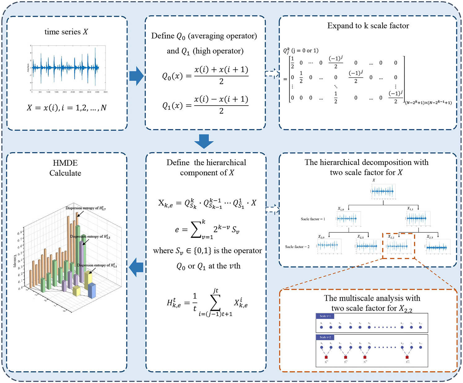 Bearing fault diagnosis based on novel hierarchical multiscale ...