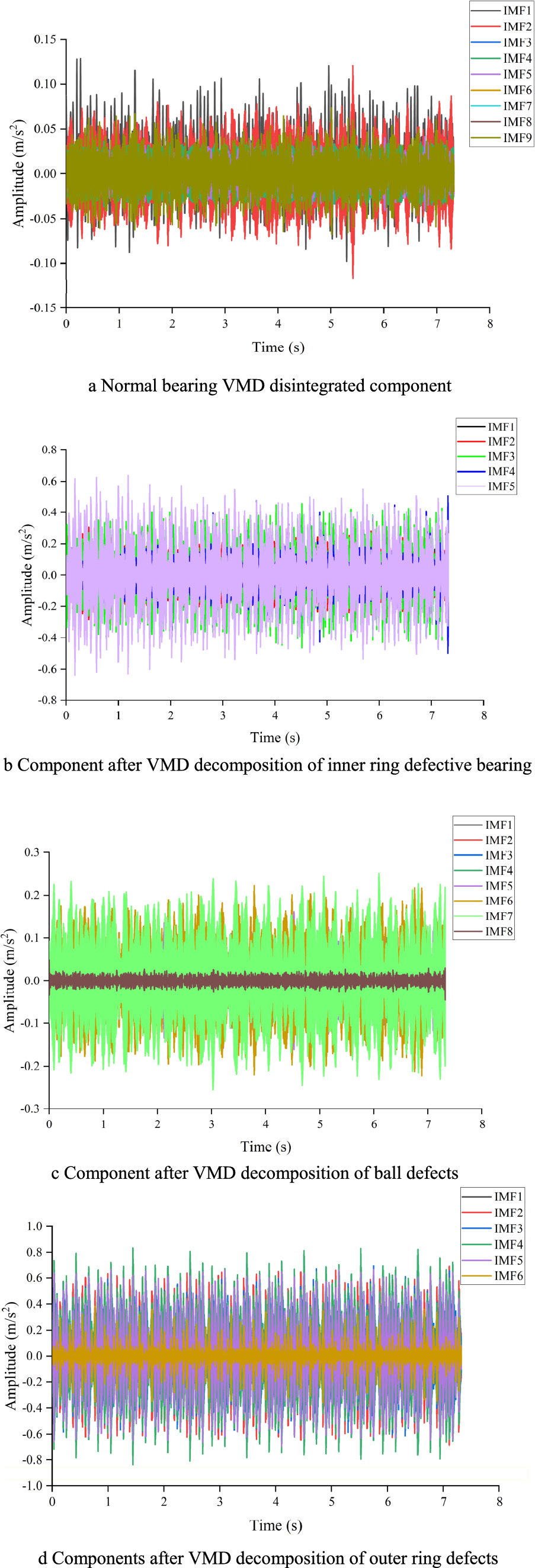 Application of SPNGO-VMD-SVM in rolling bearing fault diagnosis - IOPscience