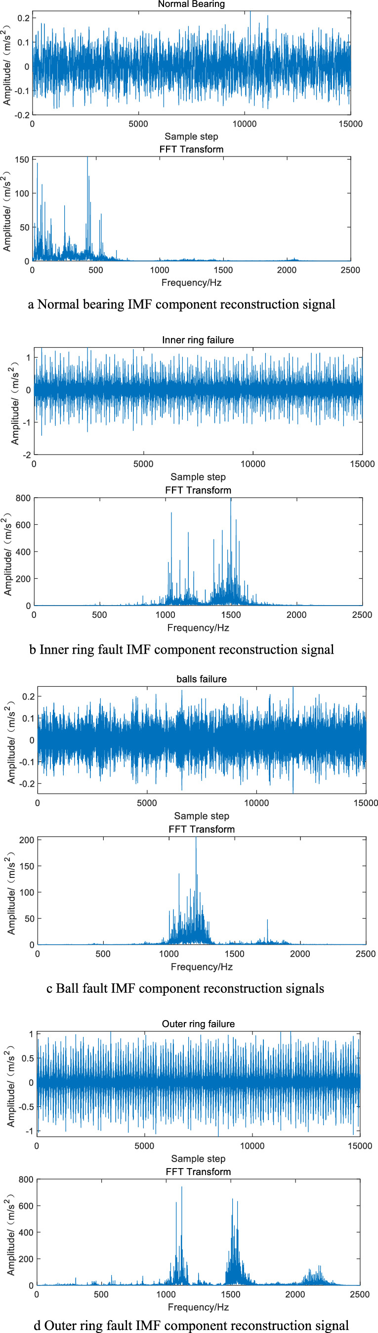 Application of SPNGO-VMD-SVM in rolling bearing fault diagnosis - IOPscience