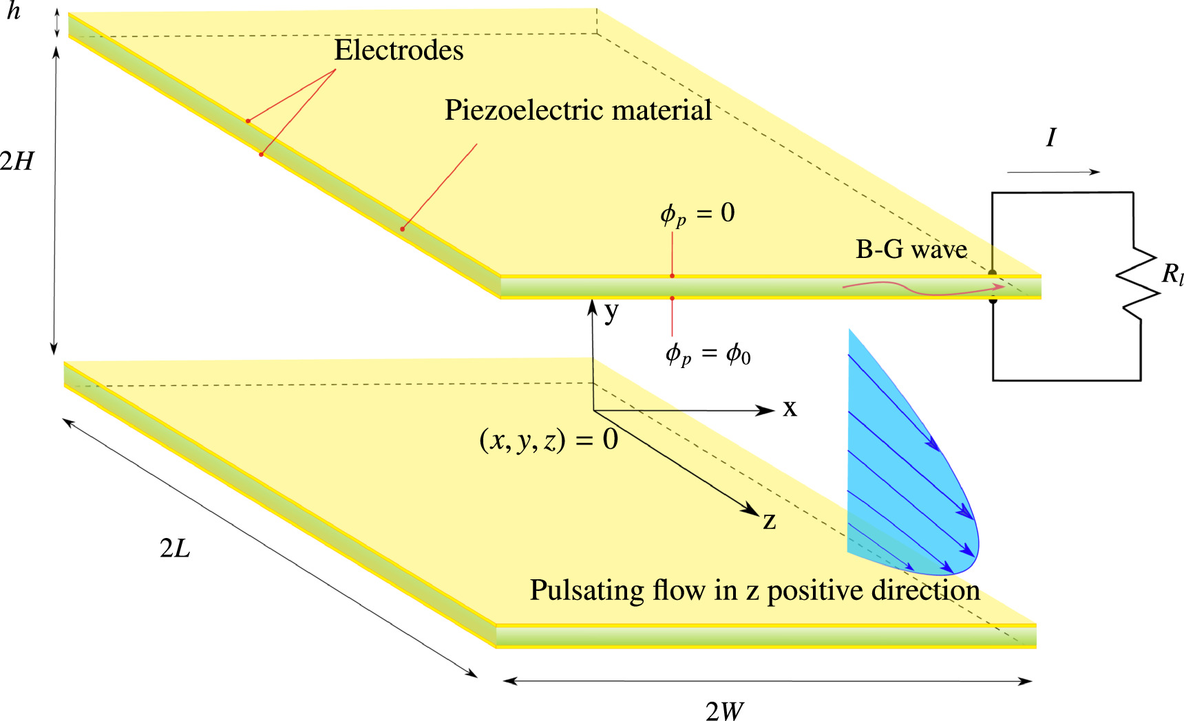 Piezoelectric energy harvests by the usage of a laminar pulsating flow ...