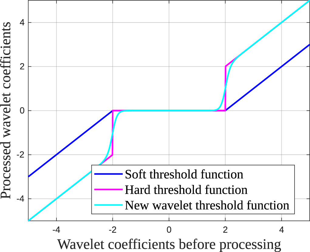 A rolling bearing fault signal denoising algorithm that combines a new ...