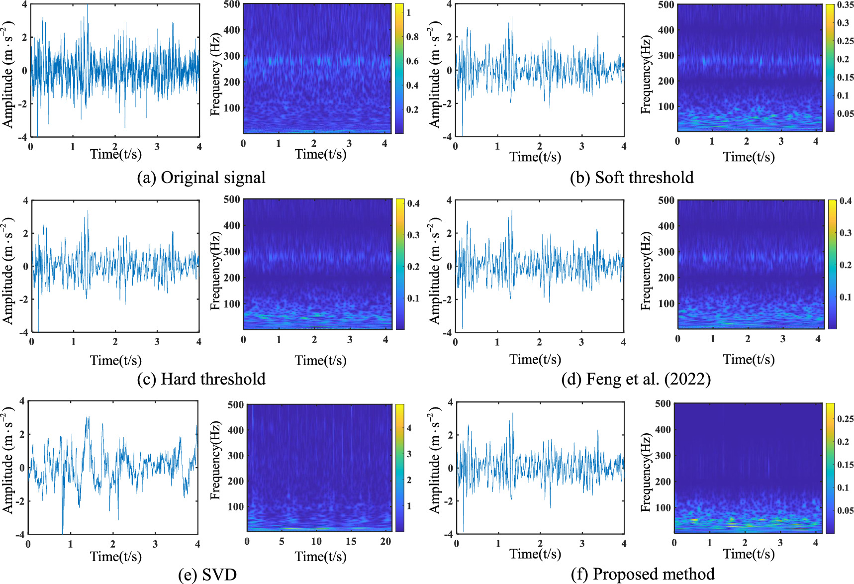 A rolling bearing fault signal denoising algorithm that combines a new ...