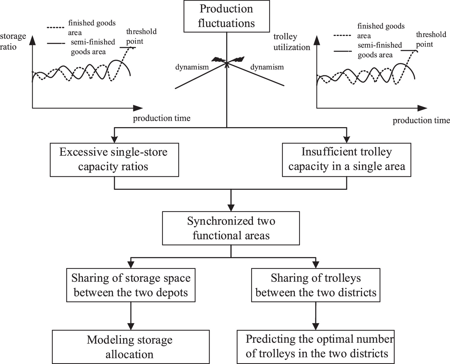 Synchronized optimization of the logistics system of a tobacco high-bay ...
