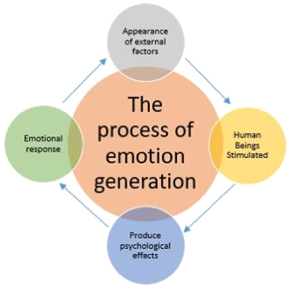 Analysis of existing techniques in human emotion and behavioral ...