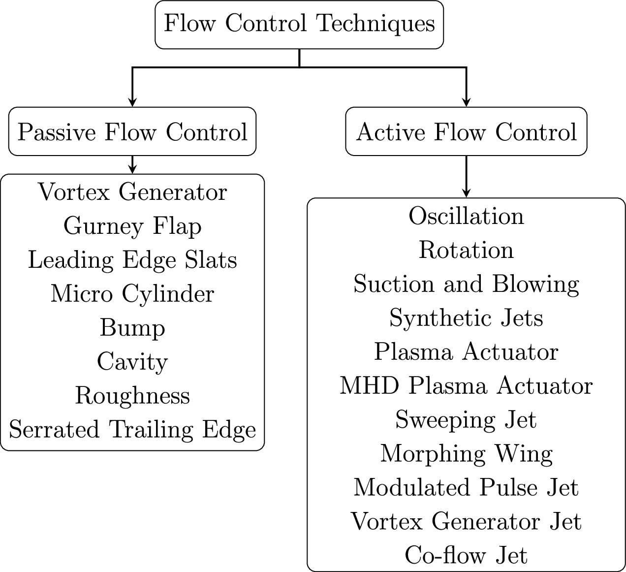Advancements in flow control using plasma actuators: a comprehensive review - IOPscience