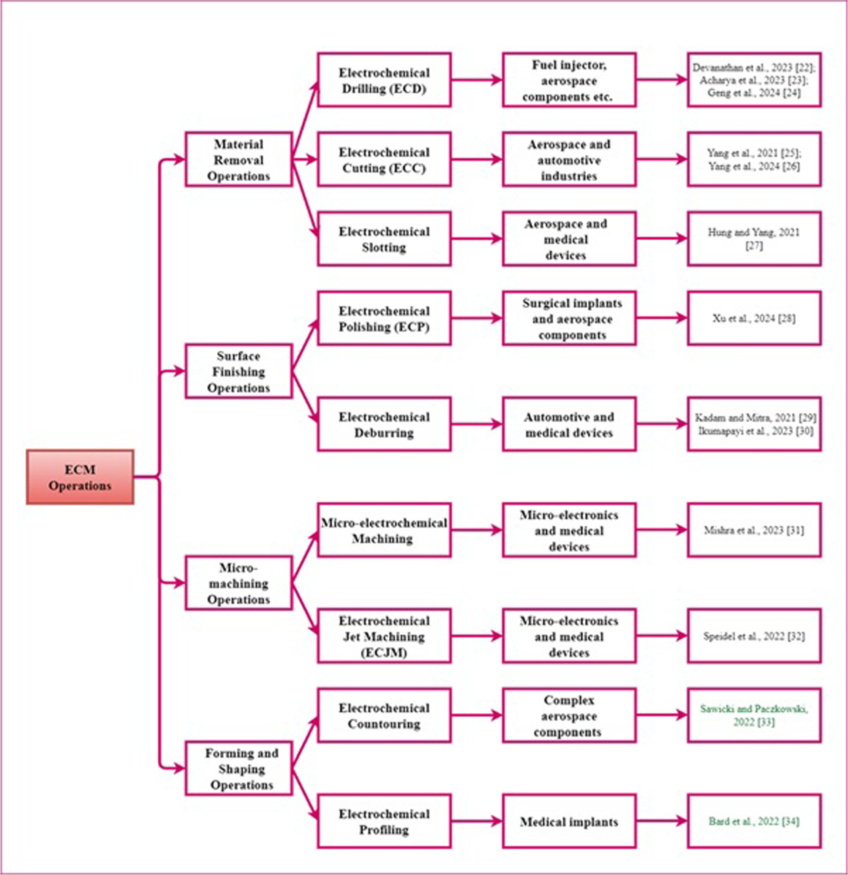 Emerging trends in hybrid ECM: a review of multi-assisted machining ...