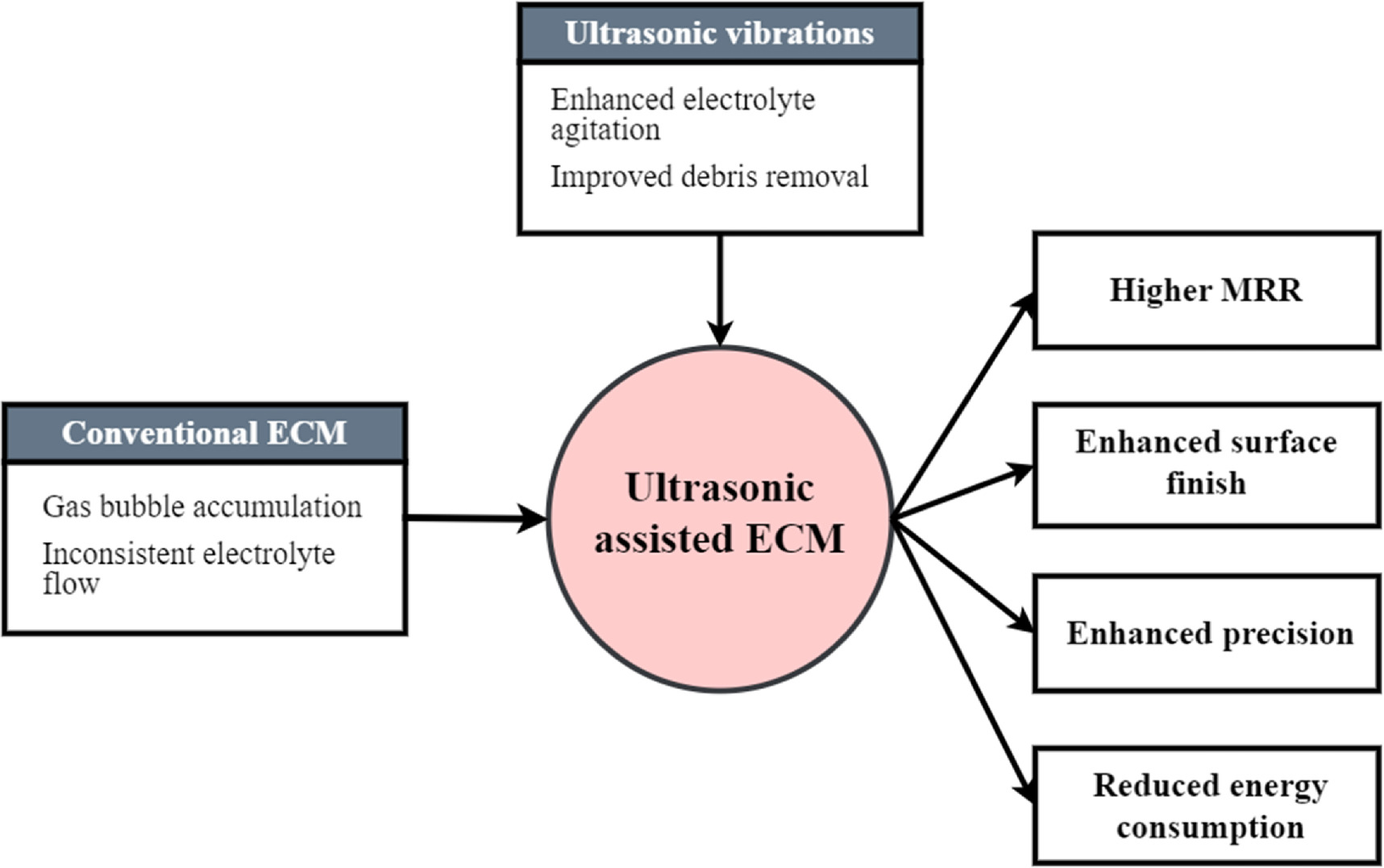 Emerging trends in hybrid ECM: a review of multi-assisted machining ...