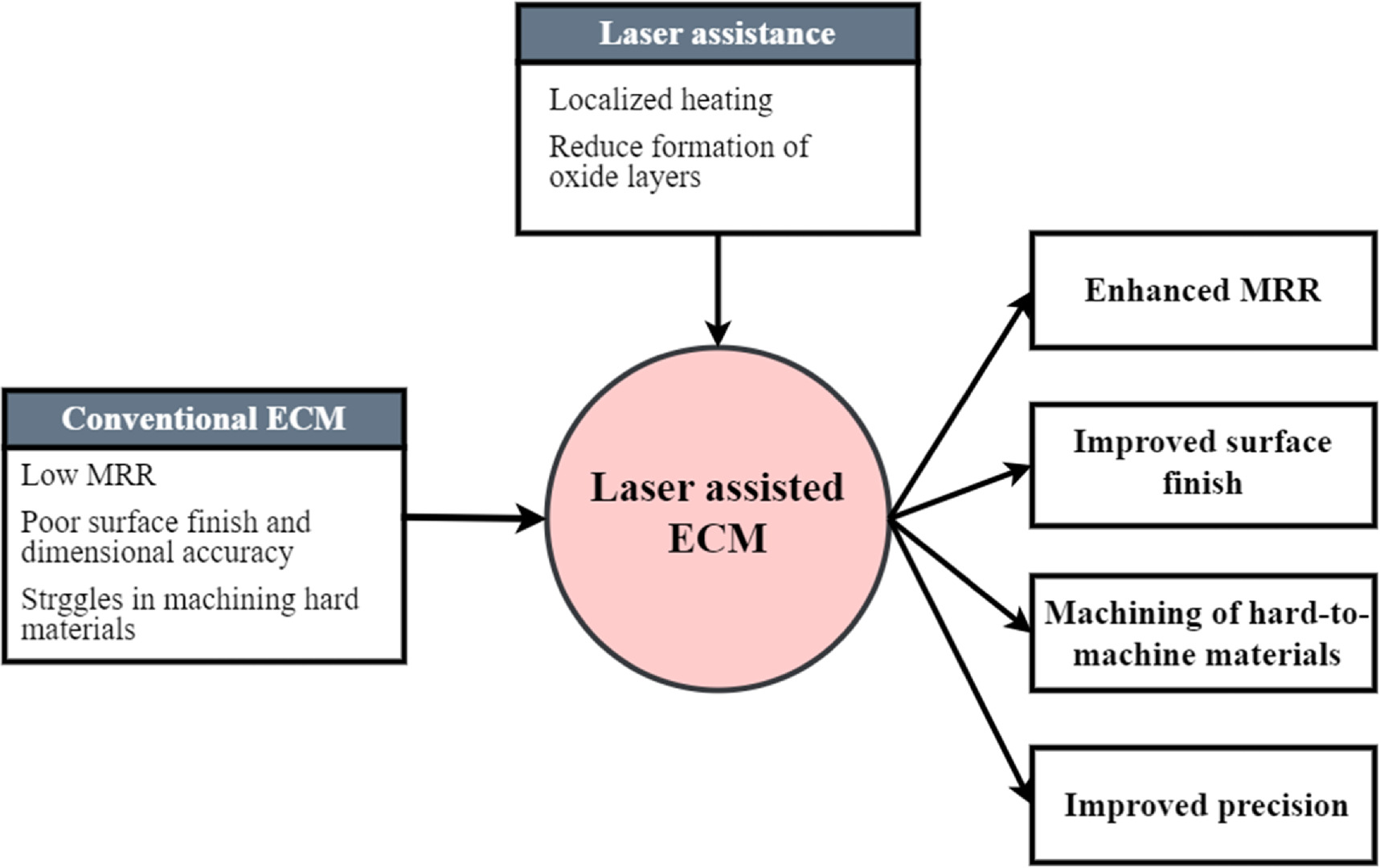 Emerging trends in hybrid ECM: a review of multi-assisted machining ...