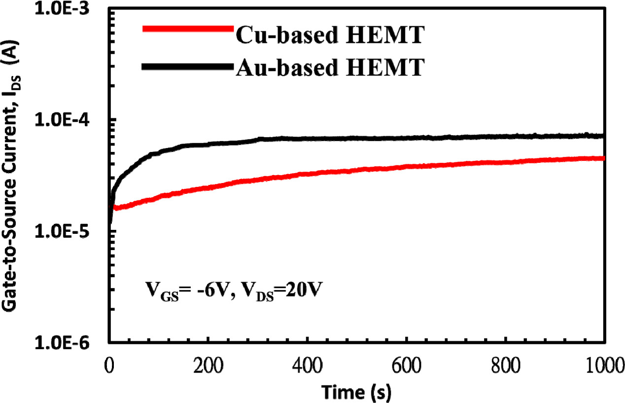 Demonstration of GaN HEMT with Cu-based Ti/TiN/Cu Ohmic metal and TiN ...