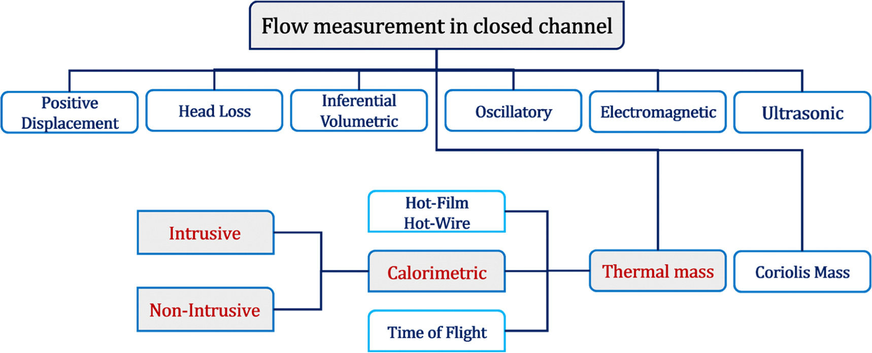 Design and simulation of a multi-range thermal mass flowmeter for ...