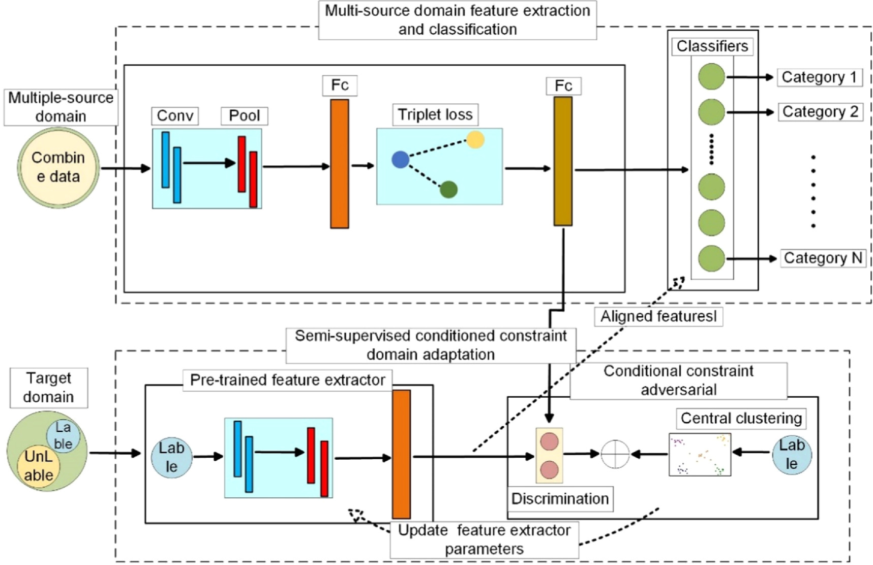 Multi-source semi-supervised condition constrained domain adaptation for process fault ...