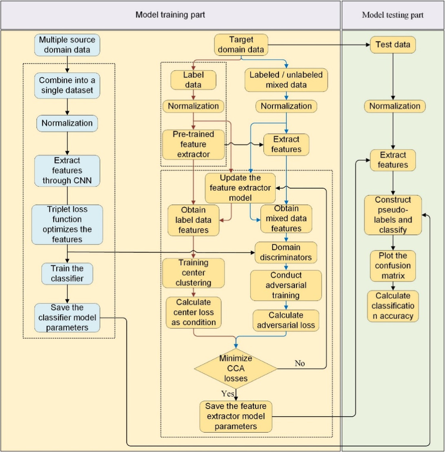 Multi-source semi-supervised condition constrained domain adaptation for process fault ...