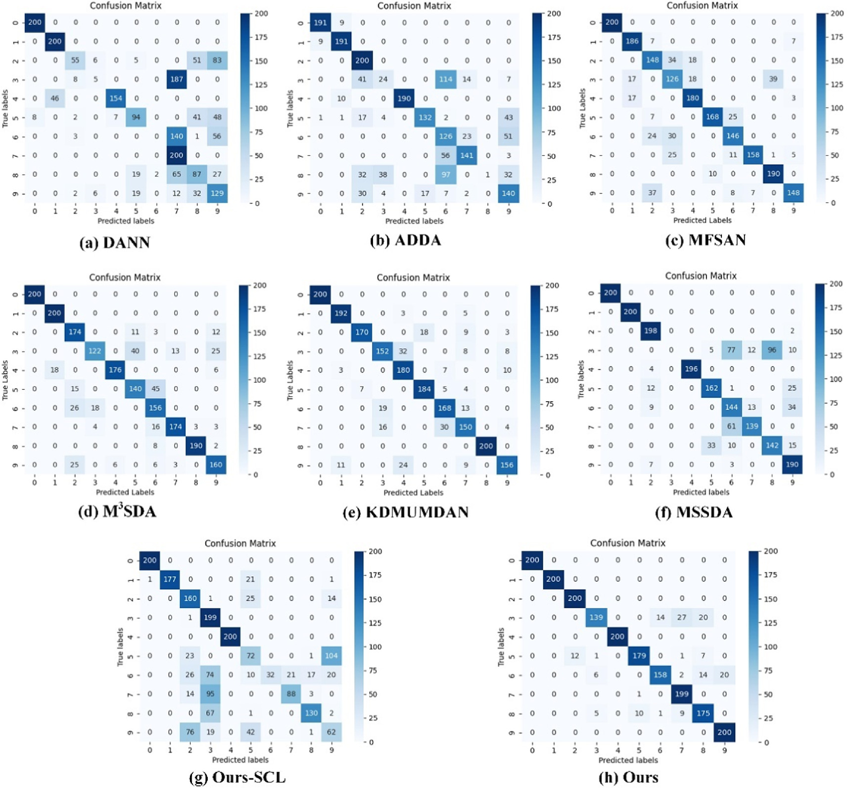 Multi-source semi-supervised condition constrained domain adaptation for process fault ...