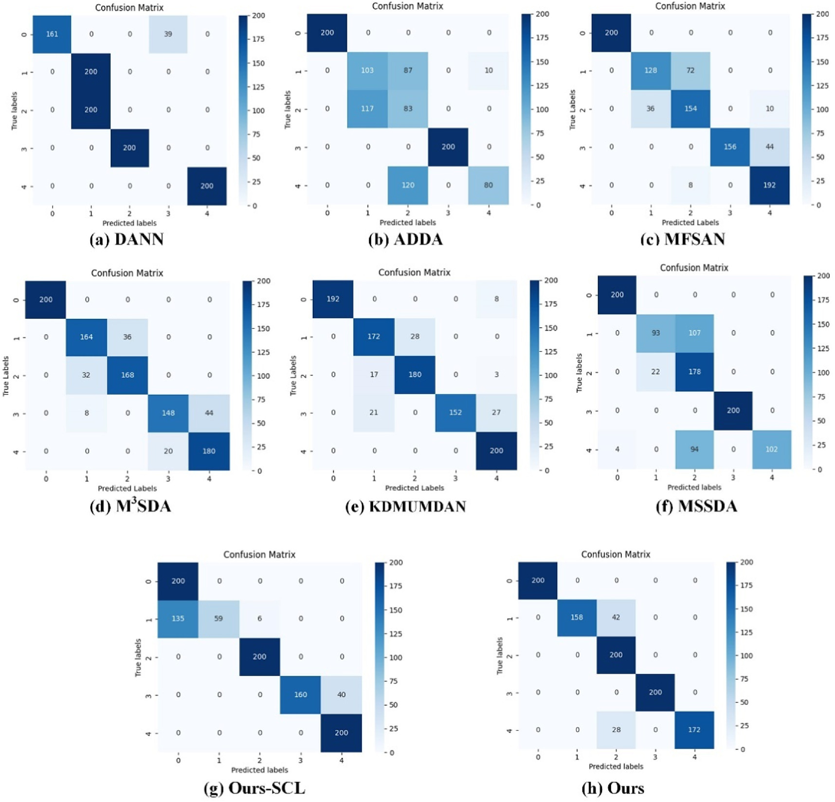 Multi-source semi-supervised condition constrained domain adaptation for process fault ...