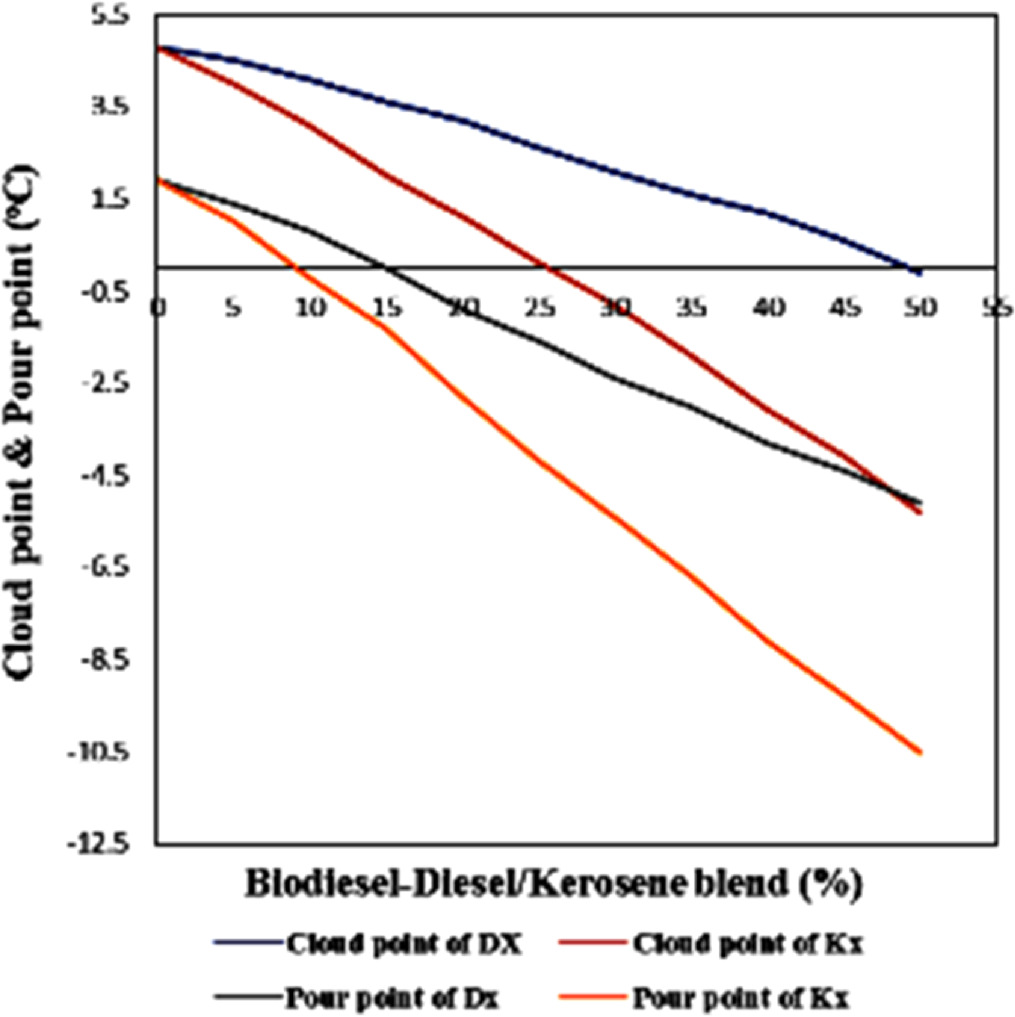 Improving cold flow and stability of leftover cooking oil based ...