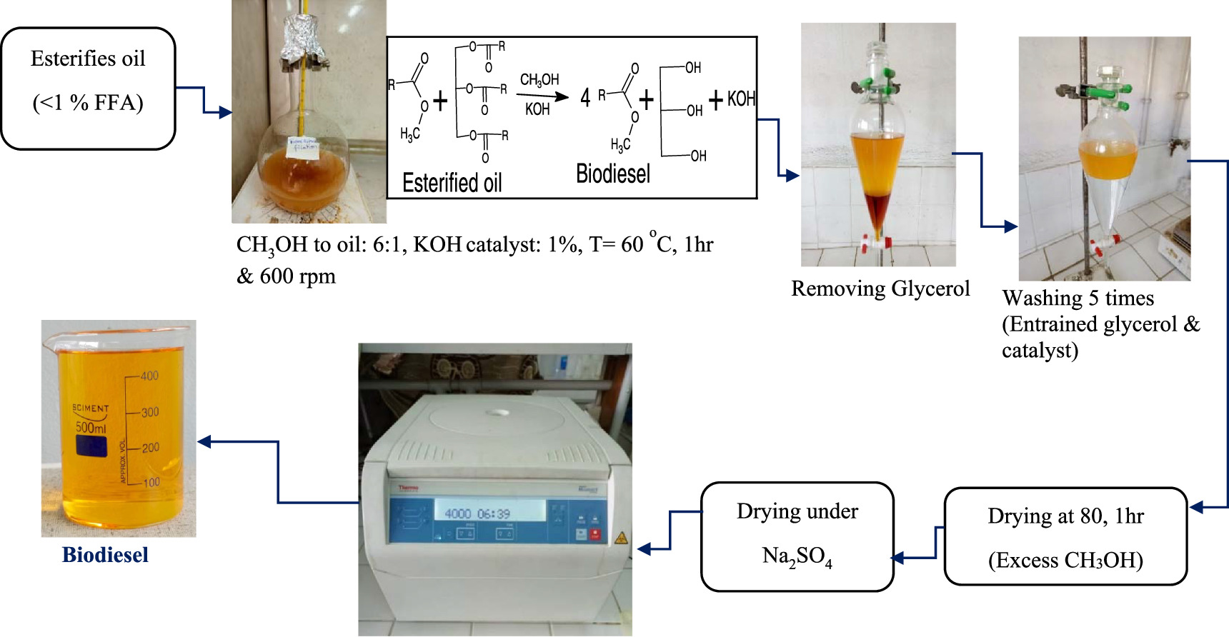 Improving cold flow and stability of leftover cooking oil based ...