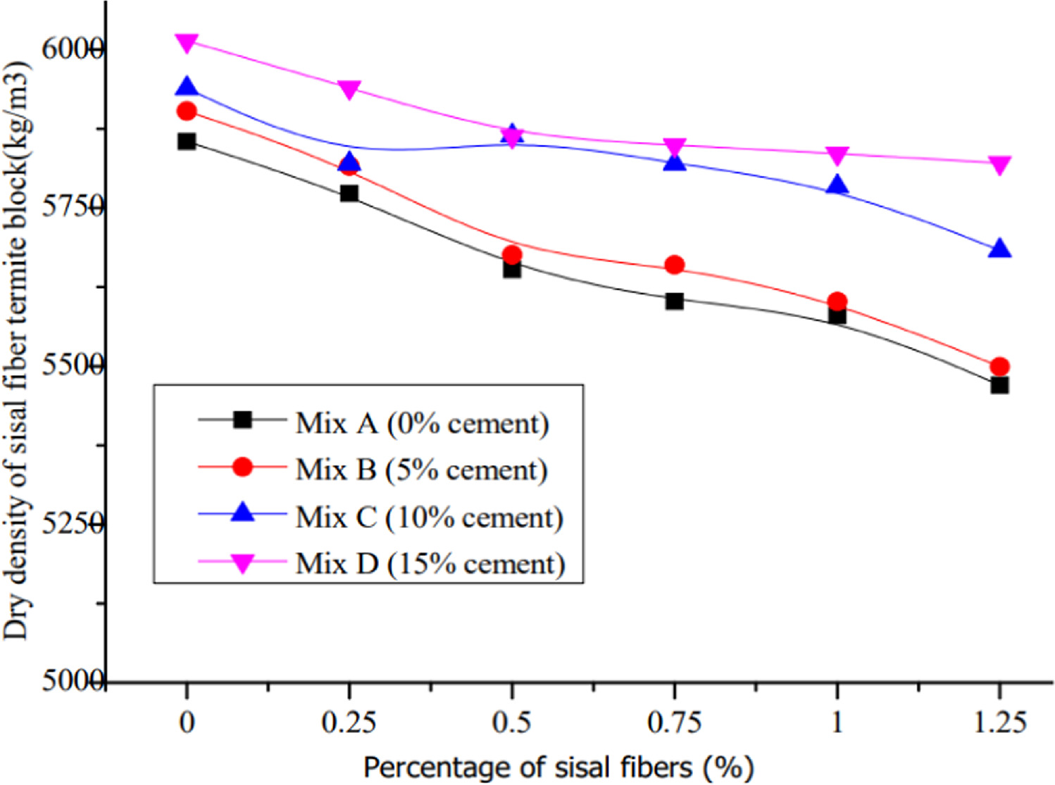 Enhancing termite mound soil blocks with natural fibers and Portland ...